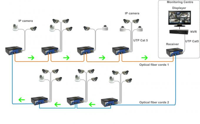 Ethernet de conexión en cascada industrial del interruptor 10/100 ...
